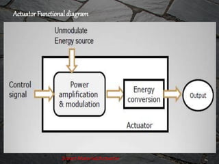 Smart materials (actuator) | PPTX