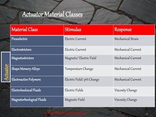 Smart materials (actuator) | PPTX