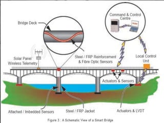 Smart materials (actuator) | PPTX