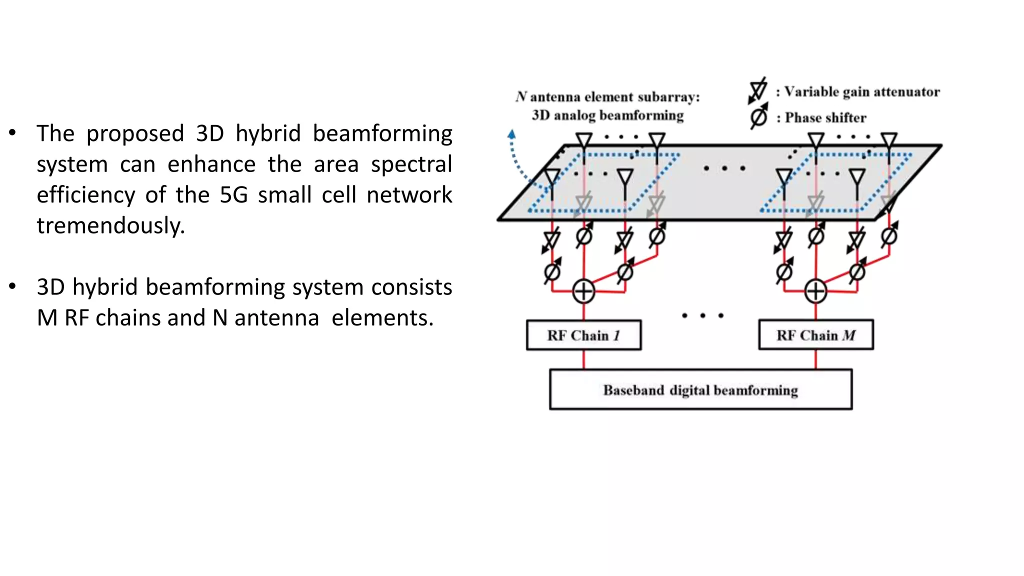 Ppt on smart small cell with hybrid beamforming for 5 g | PPTX