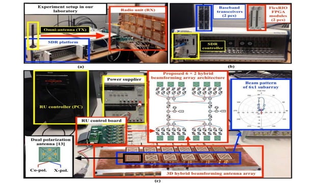 Ppt on smart small cell with hybrid beamforming for 5 g | PPTX