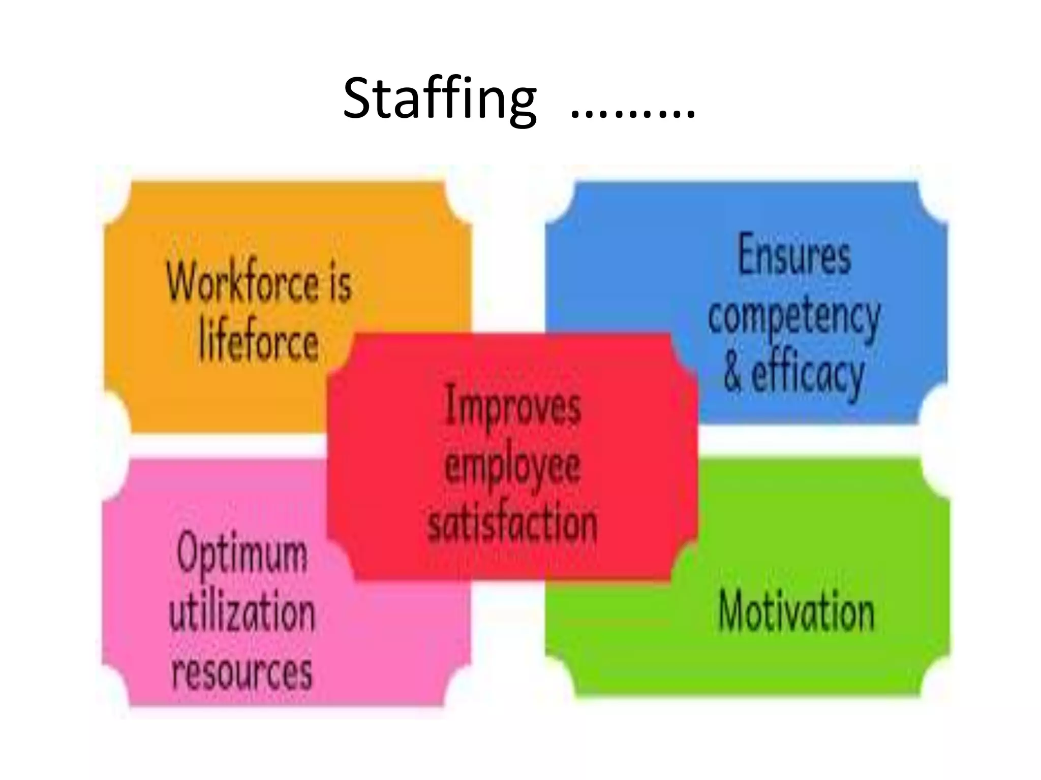 PPT ON STAFFING ( Staffing function ) | PPTX | Human Resources | Business