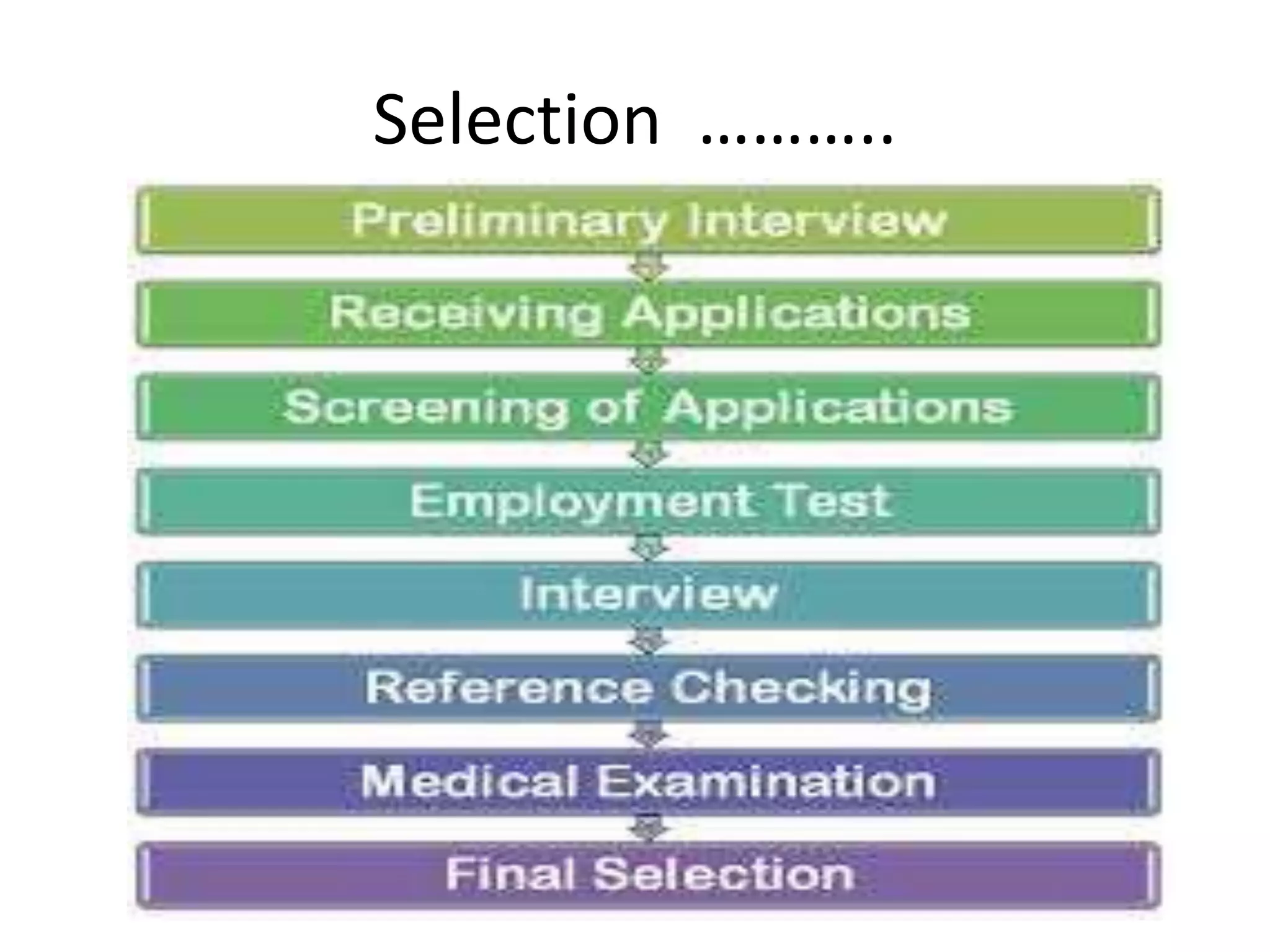 PPT ON STAFFING ( Selection process and Training & Development ) | PPTX