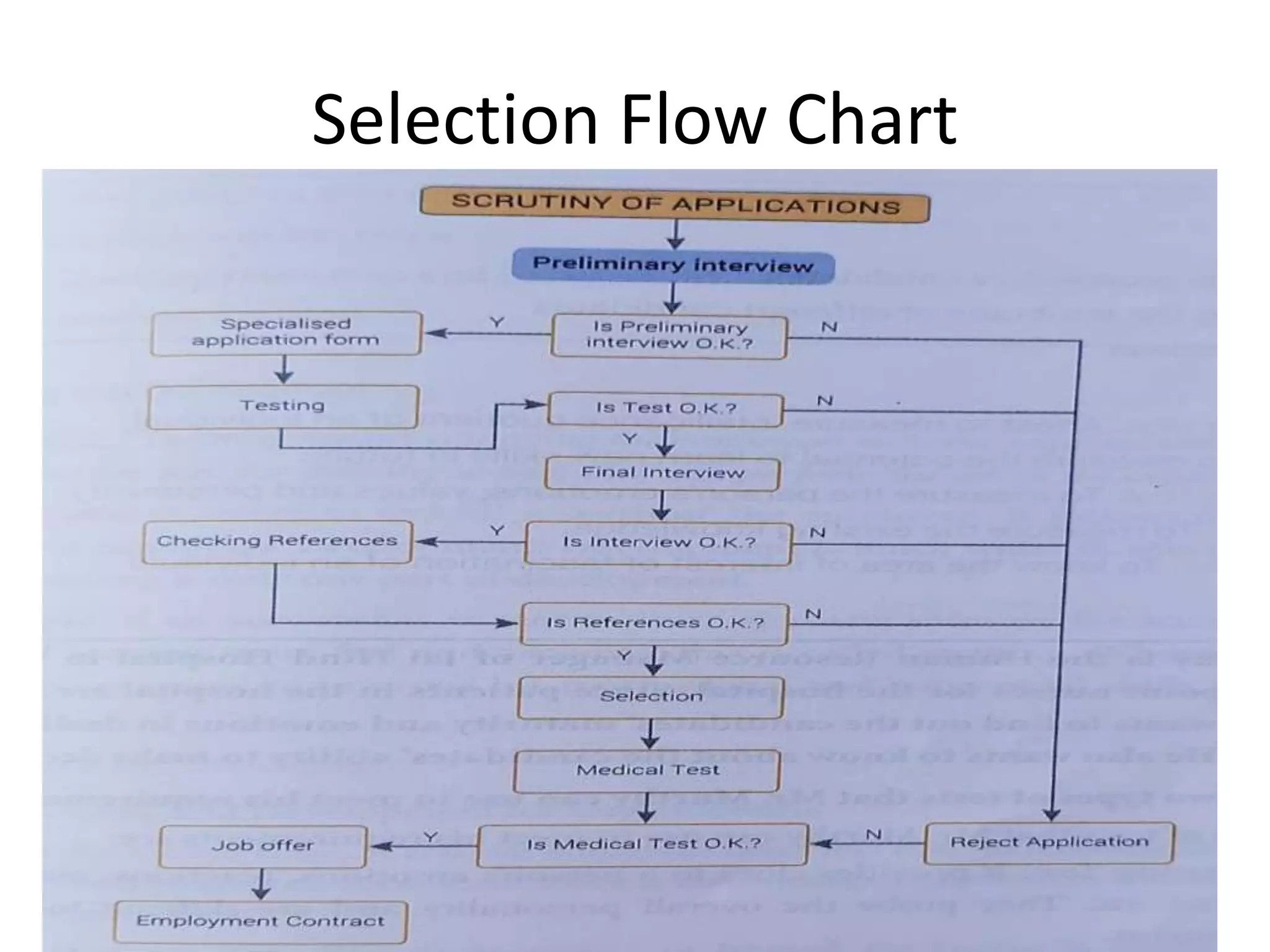 PPT ON STAFFING ( Selection process and Training & Development ) | PPT