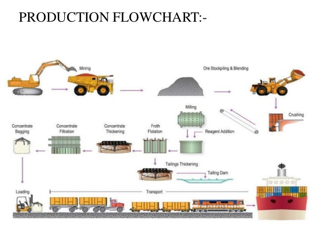 Copper Mining Process Flow Chart Simplified Flowchart Showing