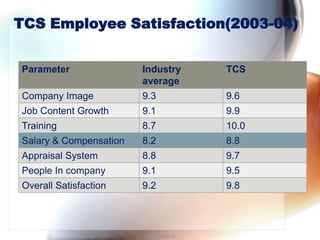 Ppt on tcs | PPT