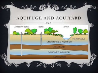 Aquitard And Aquiclude Diagram