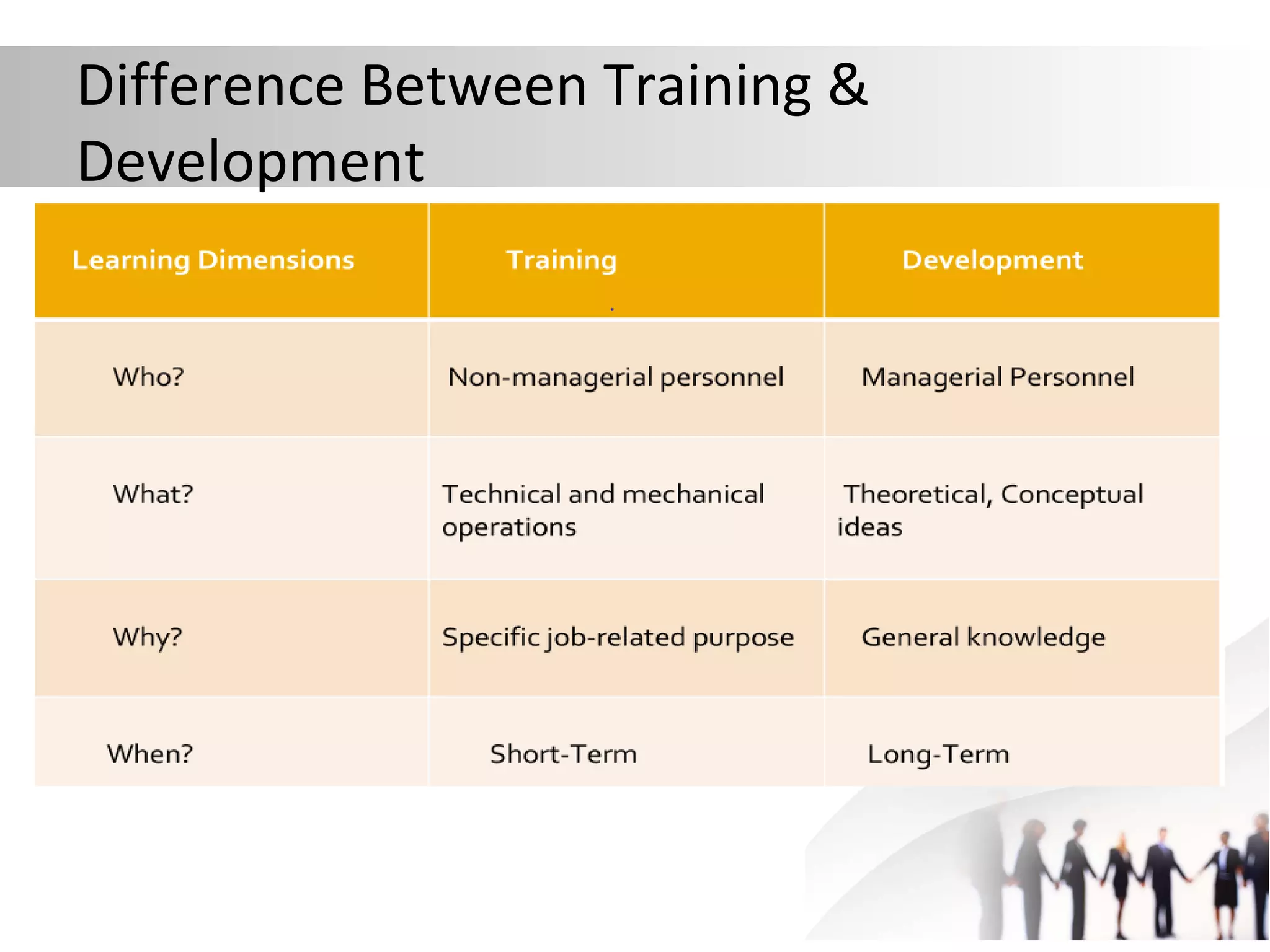 Ppt on training& development of employee | PPT