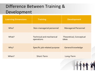 Ppt on training& development of employee | PPT