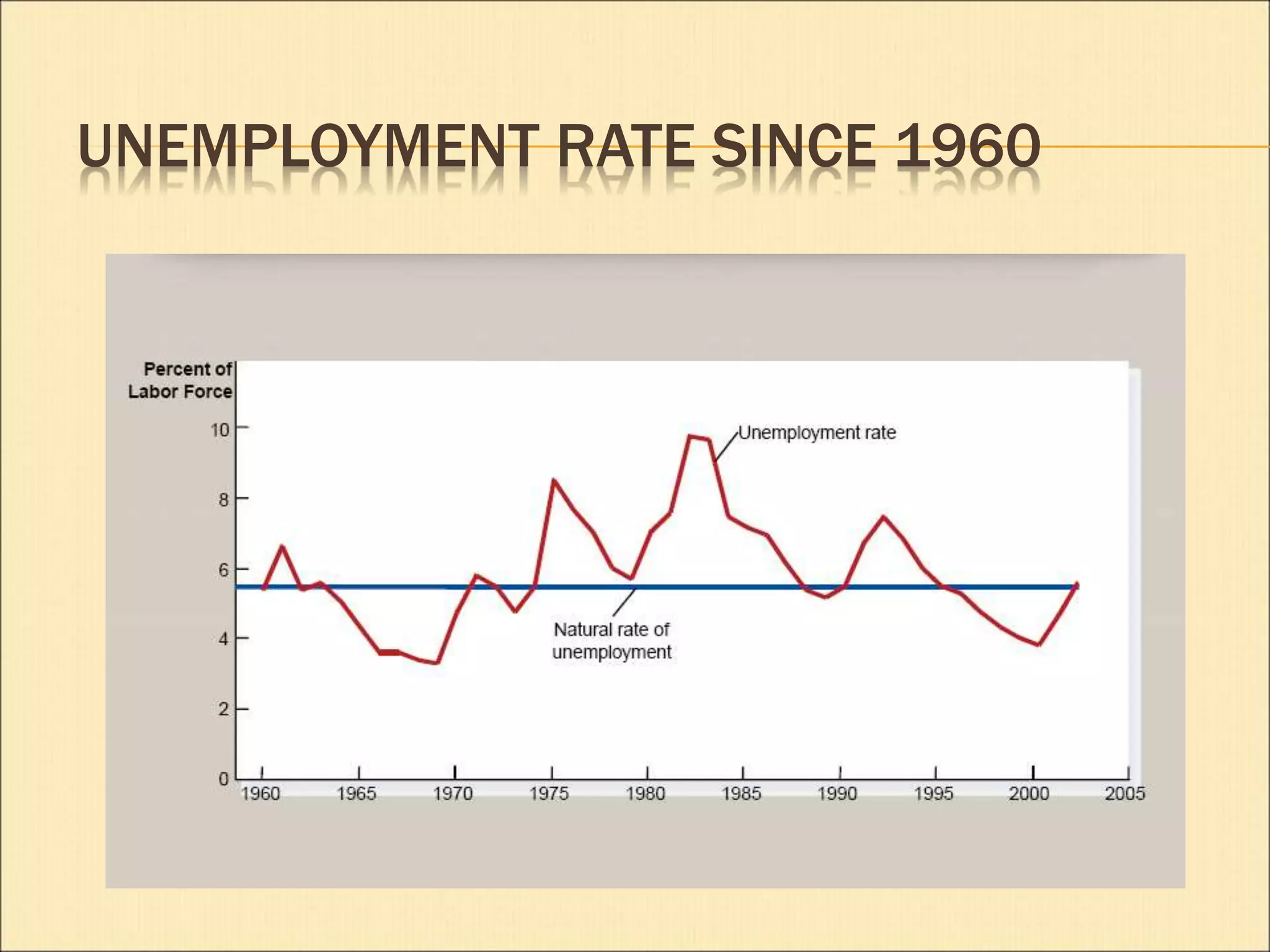 unemployment powerpoint presentation | PPT
