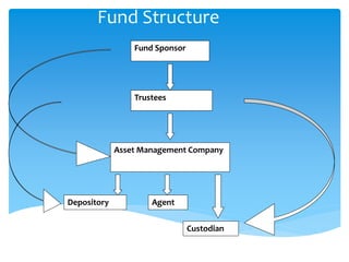 Presentation on Overview of mutual funds | PPTX