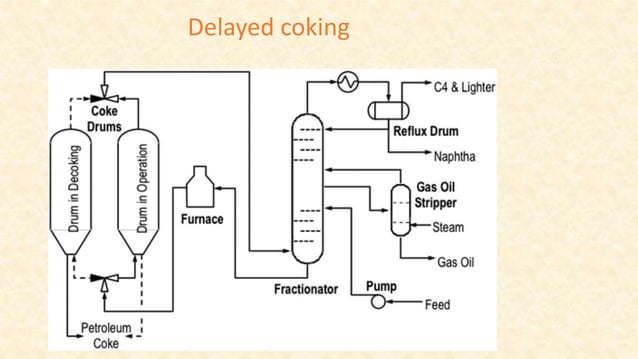Visbreaking and Delayed coking | PPTX