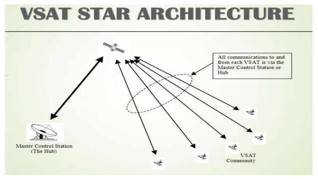 ppt presentation on vsat technology | PPT