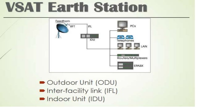 ppt presentation on vsat technology | PPTX
