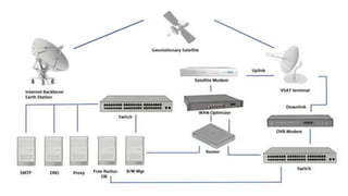 ppt presentation on vsat technology | PPTX