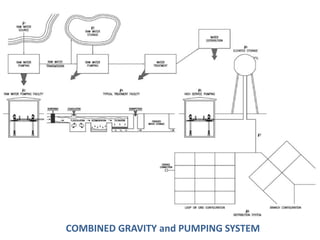 Water Distribution System Ppt