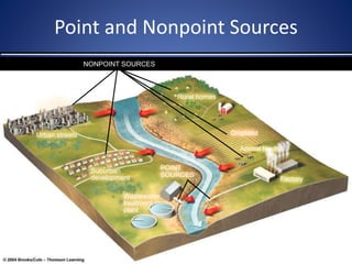 Ppt on water pollution | PPT