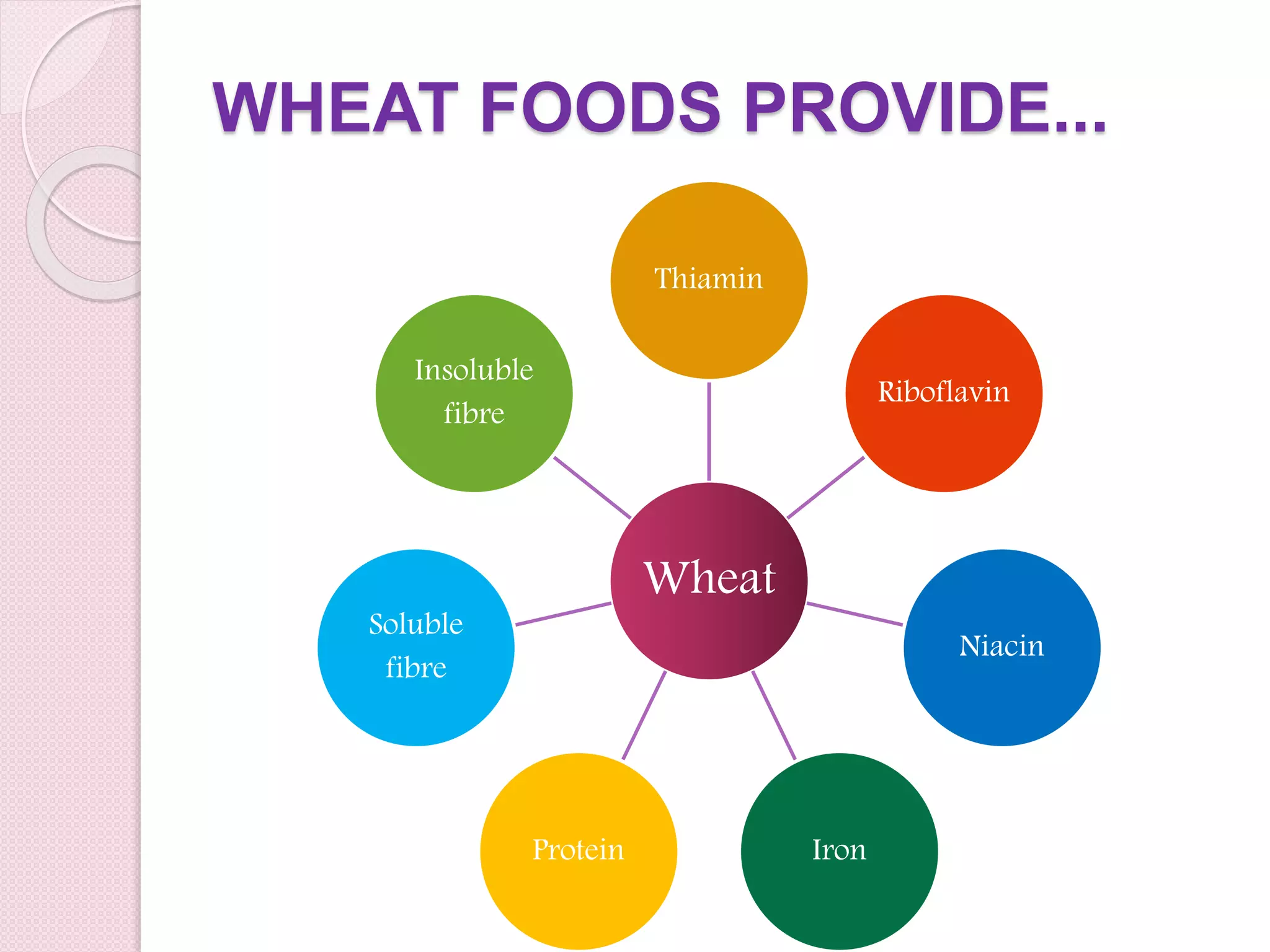 Wheat and its byproducts - Health benefits and application in food ...