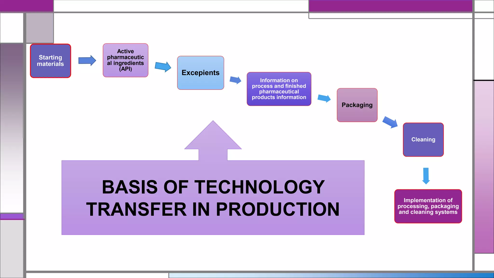 WHO guidelines on transfer of technology | PPTX
