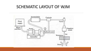 Ppt on water jet machining | PPTX