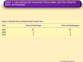 Ppt on wpi cpi | PPT