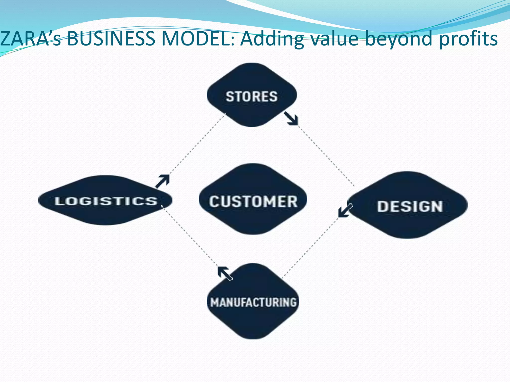 Ppt on zara | PPTX