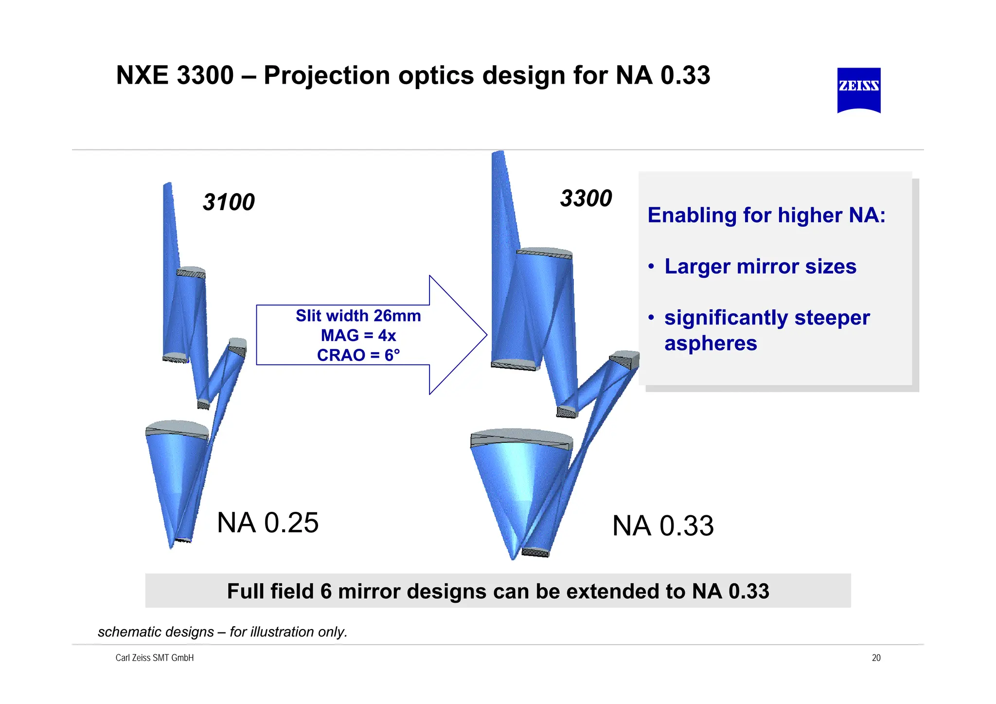 Optics for EUV Production 3fm project document | PDF