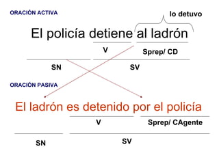 Ppt OracióN Pasiva | PPT
