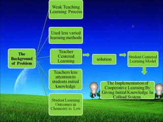 THE IMPLEMENTATION OF COOPERATIVE LEARNING BY GIVING INITIAL KNOWLEDGE IN COLLOID SYSTEM | PPT