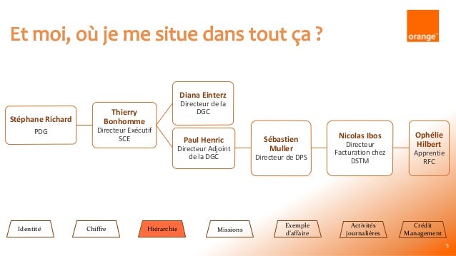 Organigramme Du Groupe Orange | Organigramme De L’Entreprise Orange – AIXHK