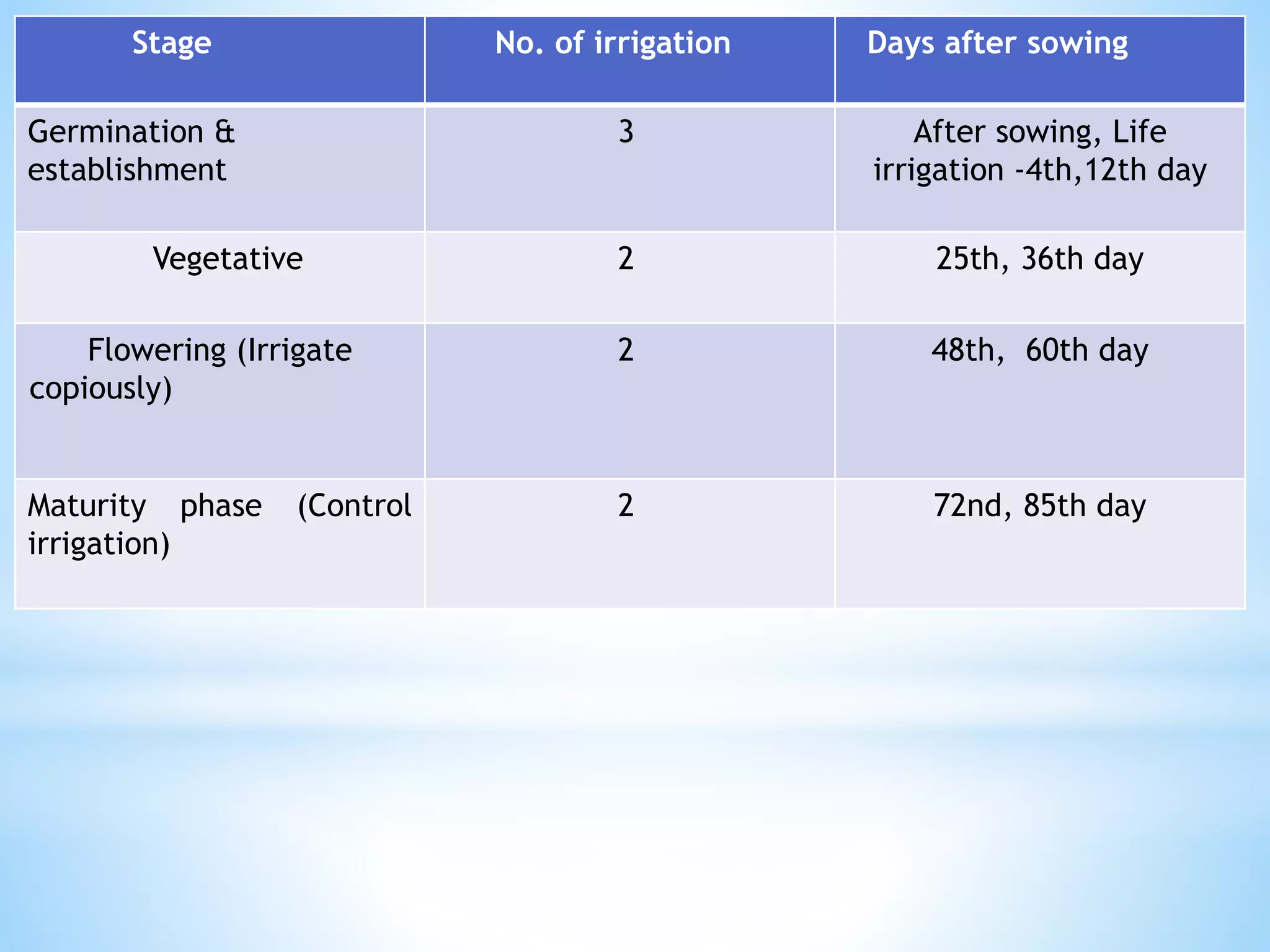Organic agriculture packages and practices for maize | PPTX