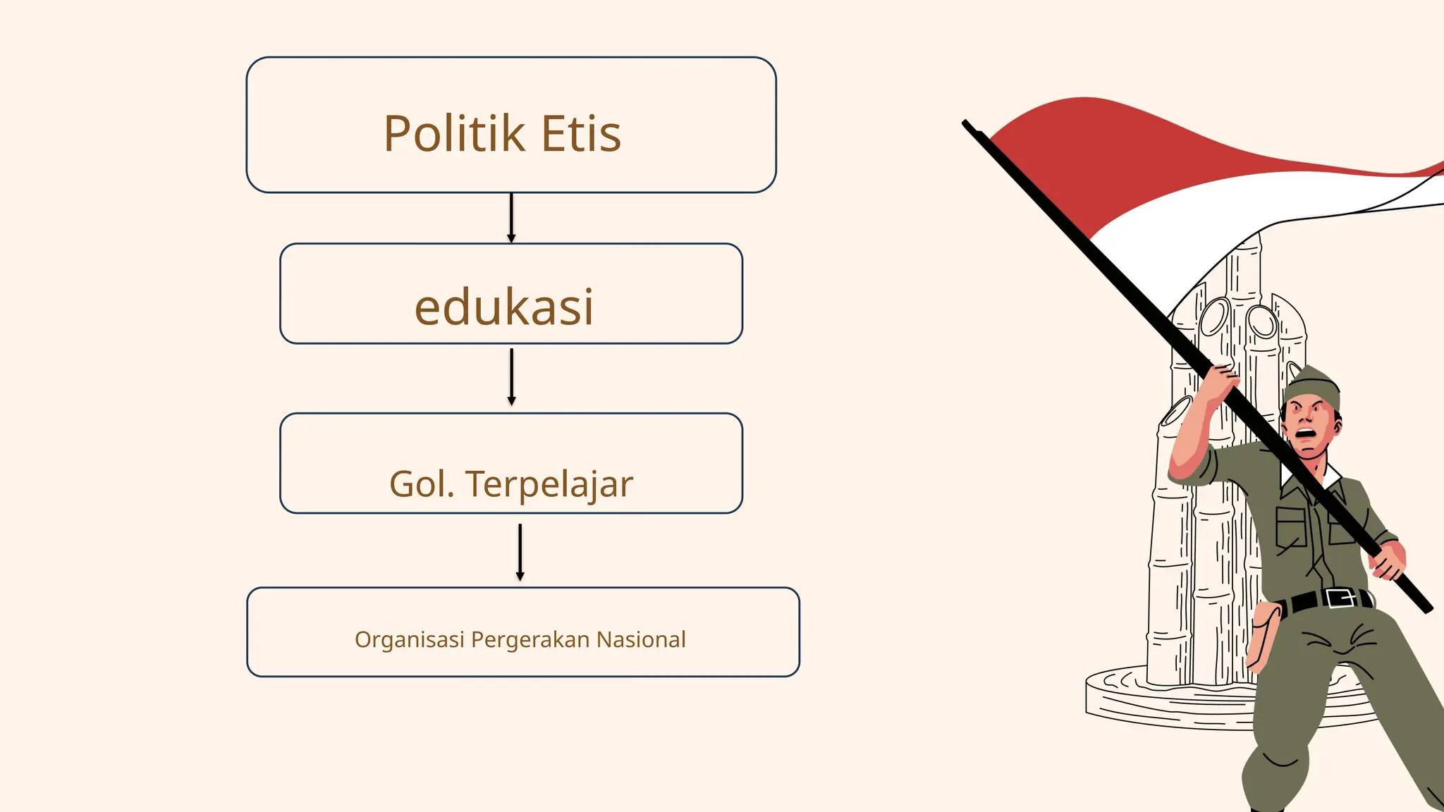PPT ORGANISASI PERGERAKAN NASIONAL KEBANGSAAN INDONESIA | PPTX