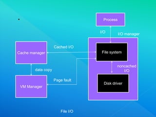 I/O System and Case study | PPT