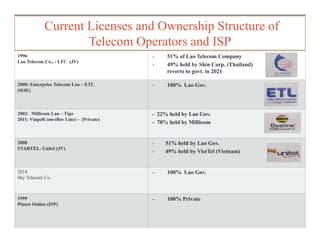 OTT Services in Lao PDR | PPT