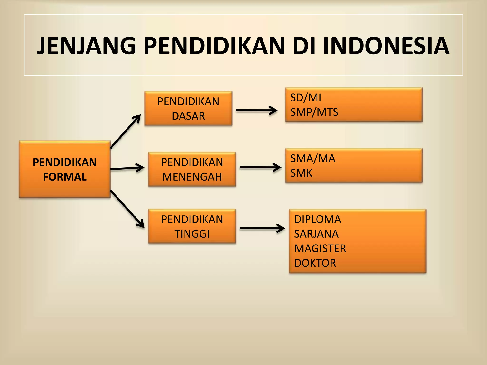 PERBANDINGAN JENJANG PENDIDIKAN MYANMAR DAN INDONESIA | PPTX