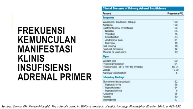 Insufisiensi Kelenjar Adrenal | PPTX