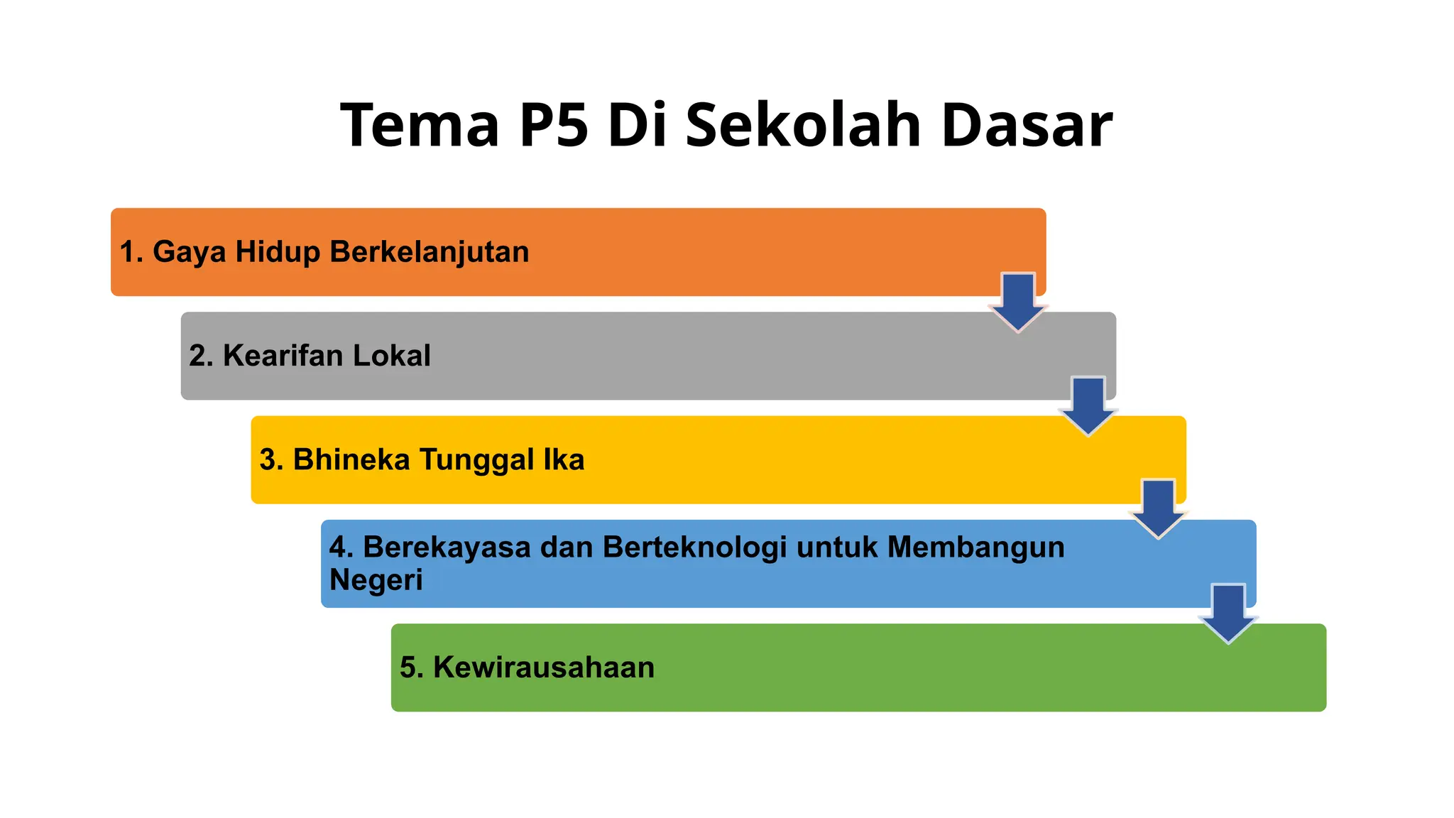 Panduan Profil pelajar Pancasila serta contoh juranal P5 | PPT