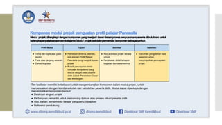 Materi P5 ( Mengenal Projek Penguatan Profil Pelajar Pancasila) | PPTX
