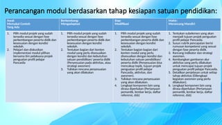 PPT Projek penguatan profil pelajar pancasila (P5).pptx
