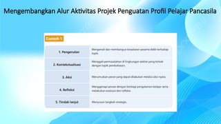 PPT Projek penguatan profil pelajar pancasila (P5).pptx