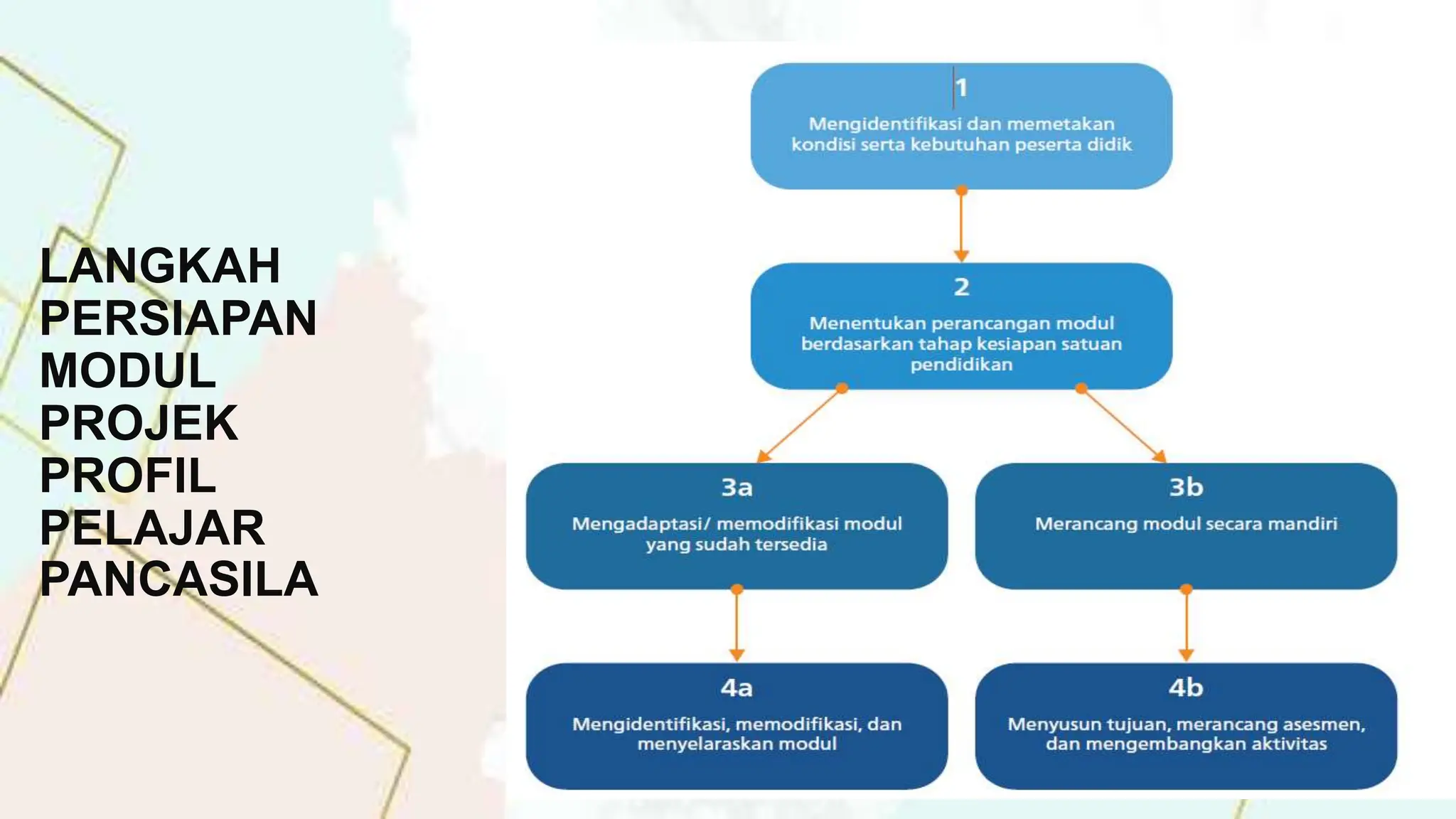 Paparan Projek Penguatan Profil Pelajar Pancasila | PPTX