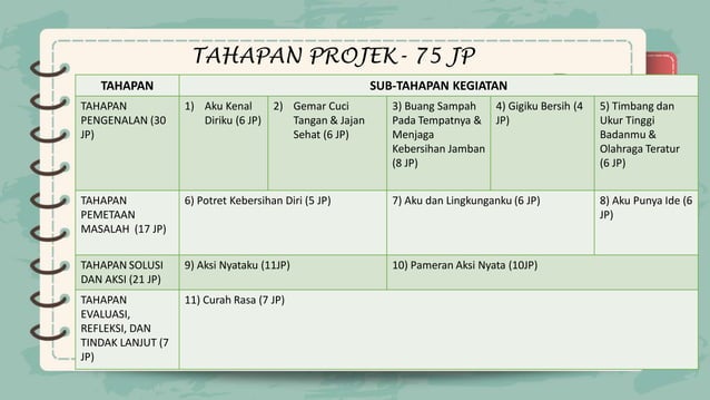 modul P5 tema bangunlah jiwa dan raganya | PDF