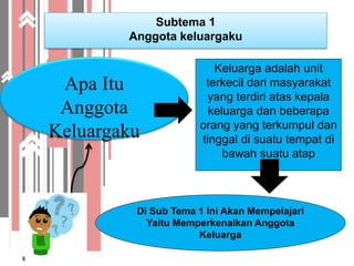 ppt media pembelajaran subtema 1 anggota keluargaku | PPTX