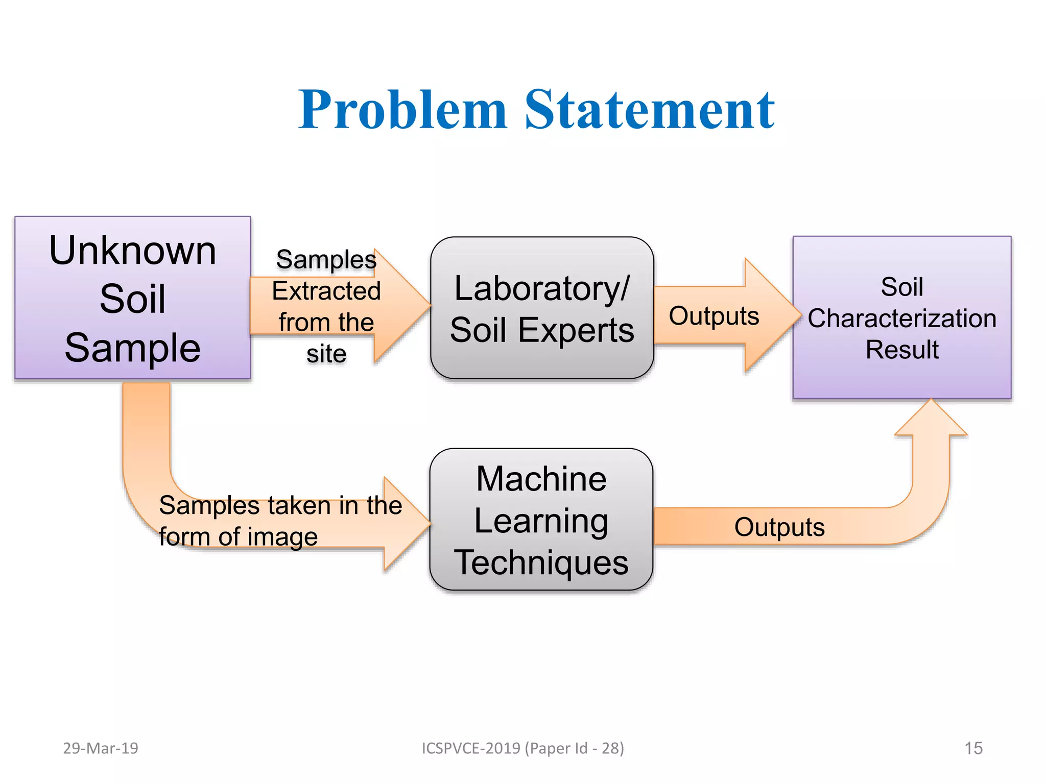 AN INTELLIGENT MACHINE LEARNING MODEL FOR SOIL IMAGE CLASSIFICATION | PPTX