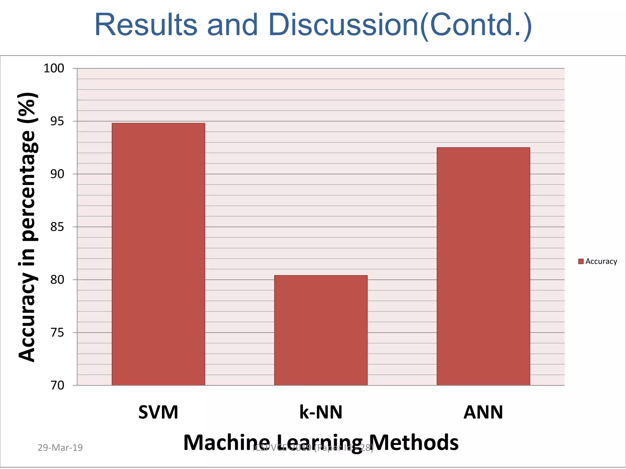 AN INTELLIGENT MACHINE LEARNING MODEL FOR SOIL IMAGE CLASSIFICATION | PPTX