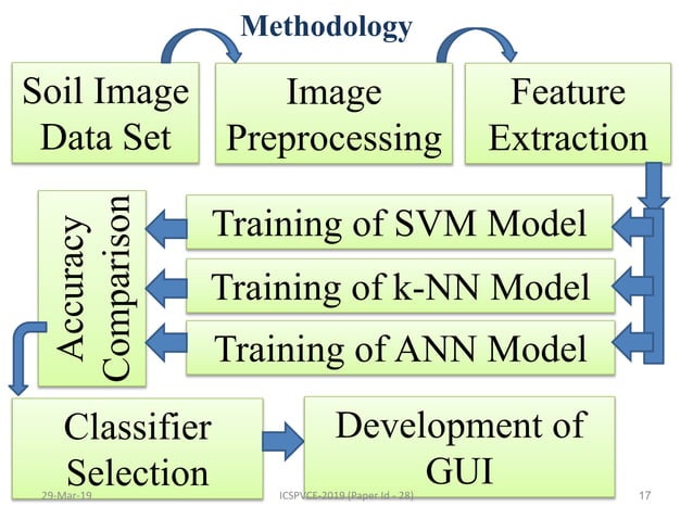 AN INTELLIGENT MACHINE LEARNING MODEL FOR SOIL IMAGE CLASSIFICATION | PPTX | Agriculture ...
