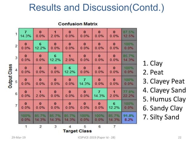 AN INTELLIGENT MACHINE LEARNING MODEL FOR SOIL IMAGE CLASSIFICATION ...