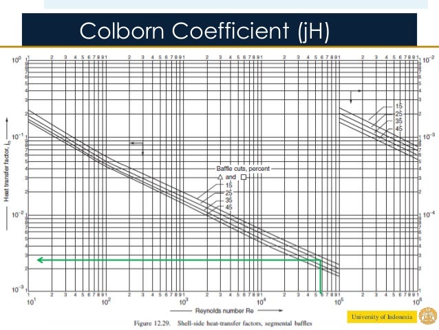 Shell and Tube Heat Exchanger