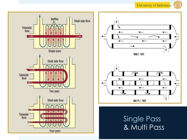 Shell and Tube Heat Exchanger