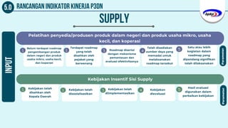 Rancangan Indikator Kinerja Program P3DN dan Pengawasan Kolaboratifnya ...